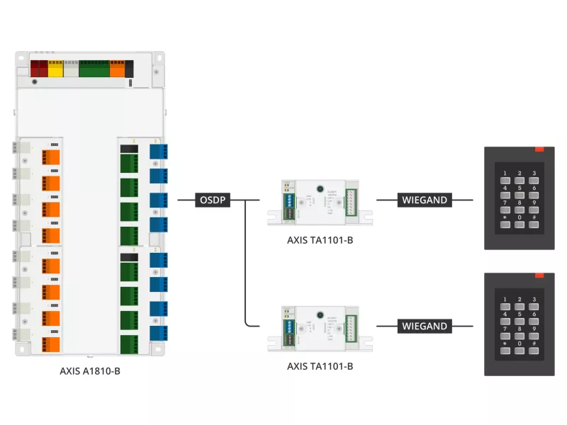 AXIS TA1101-B Wiegand to OSDP Converter | Axis Communications